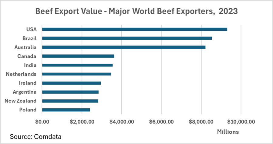 World Beef Trade